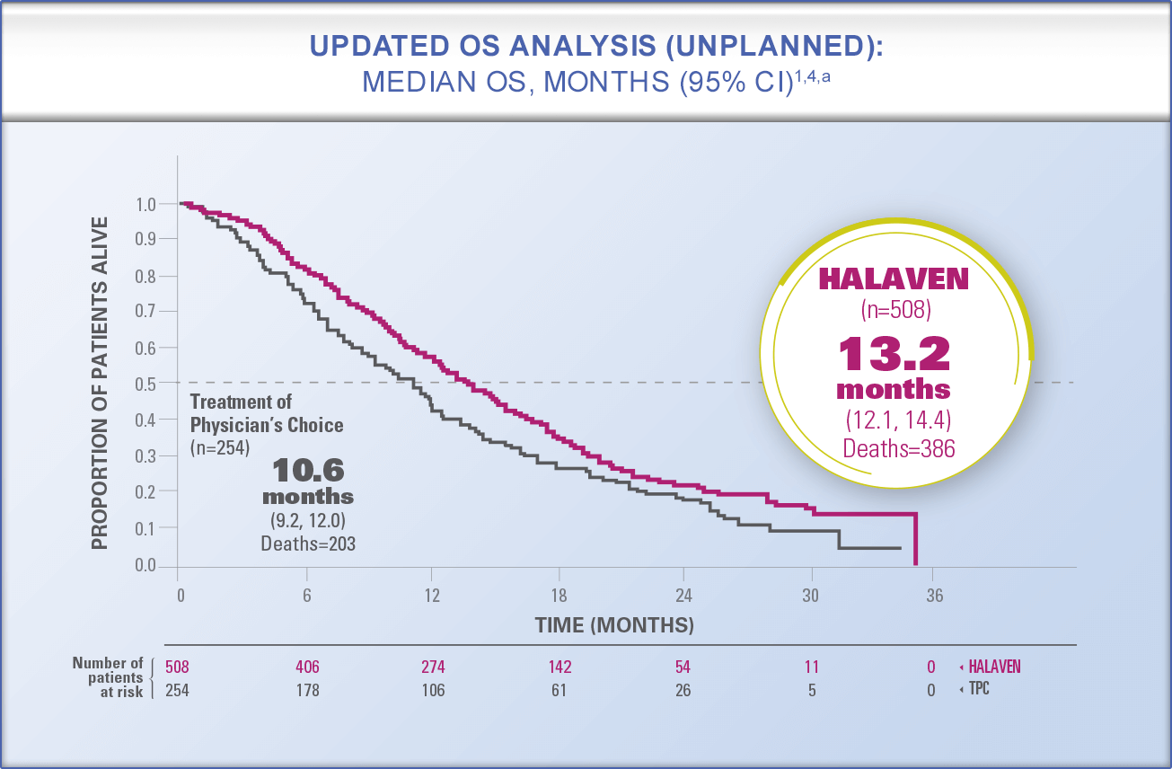 Trial Results & Efficacy with HALAVEN® (eribulin mesylate) Injection | HCP